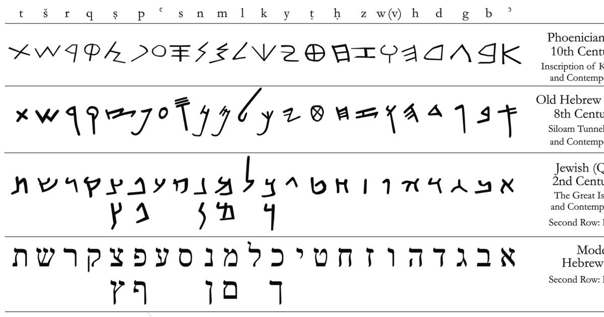 Alphabet Script Chart | Posen Library